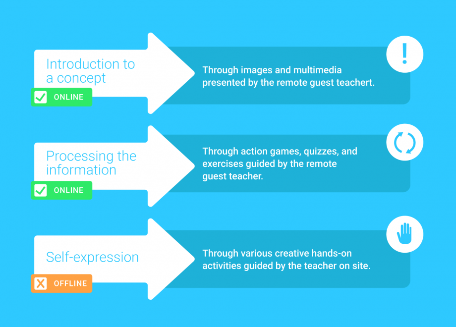 Guest Teacher In Traditional Classroom Via Virtual one | VEDAMO