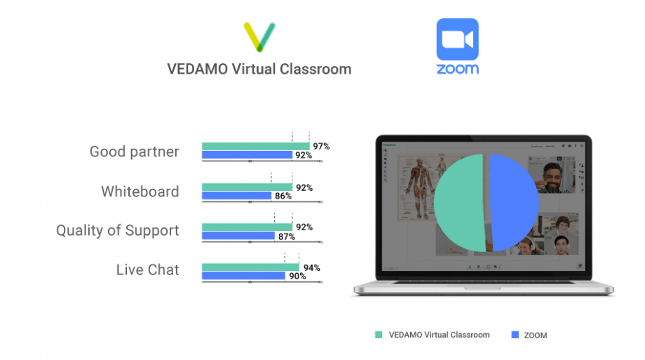VEDAMO has 13 New Badges in the G2 Fall Report 2022 | VEDAMO